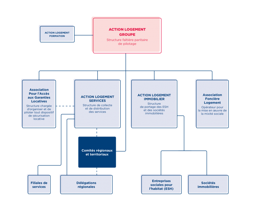 Notre organisation | Groupe Action Logement
