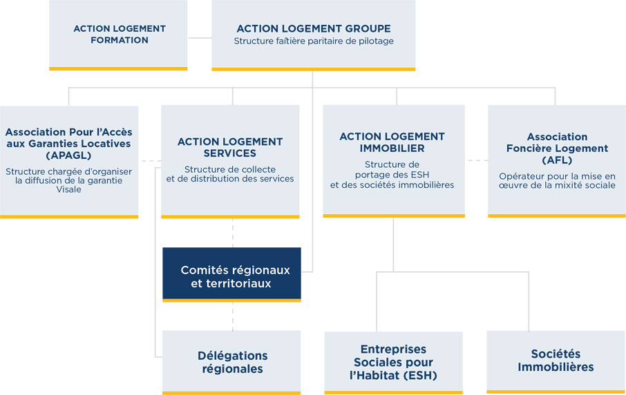 Notre organisation | Groupe Action Logement